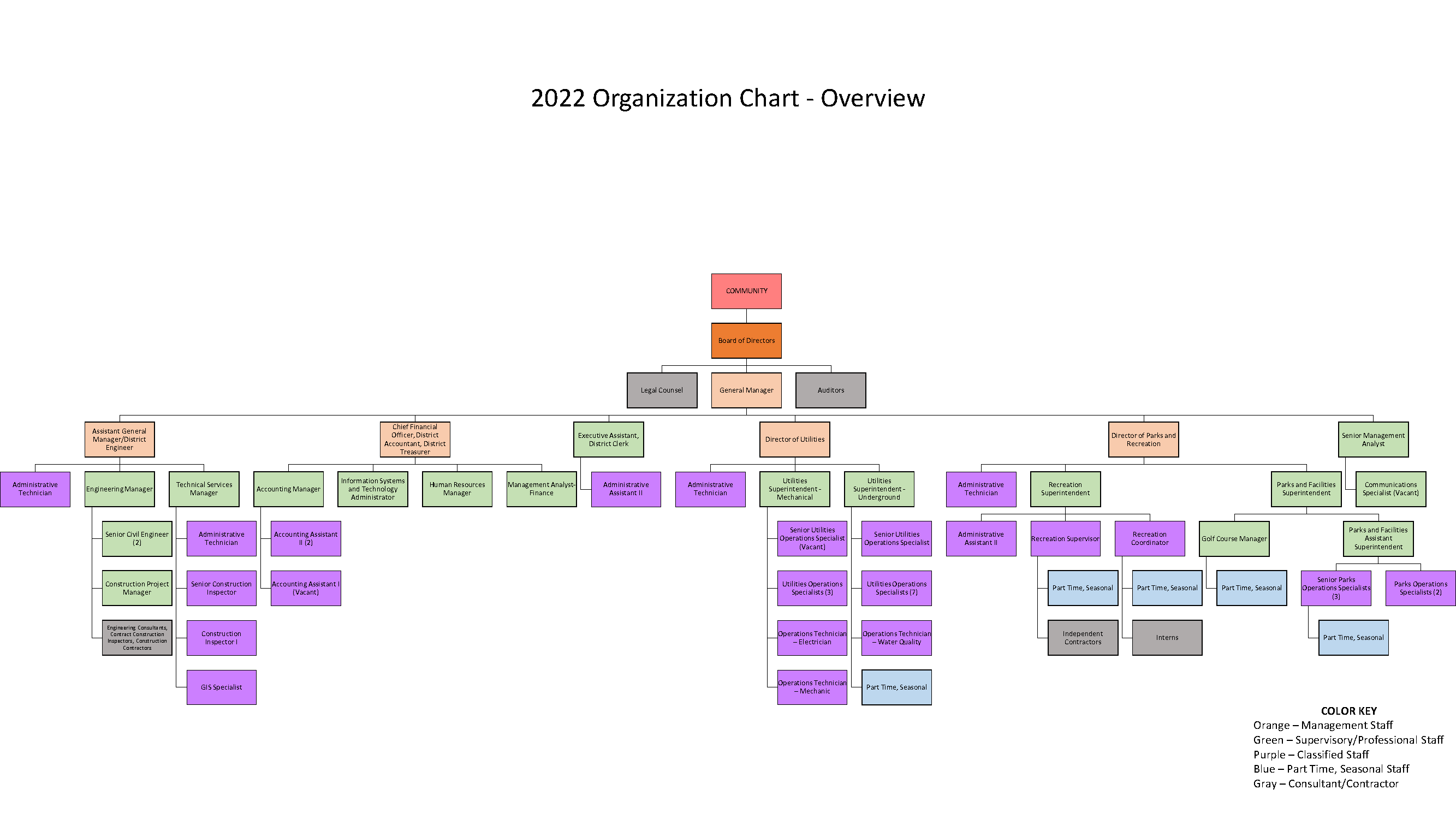 Organization Chart | Tahoe City Public Utility District
